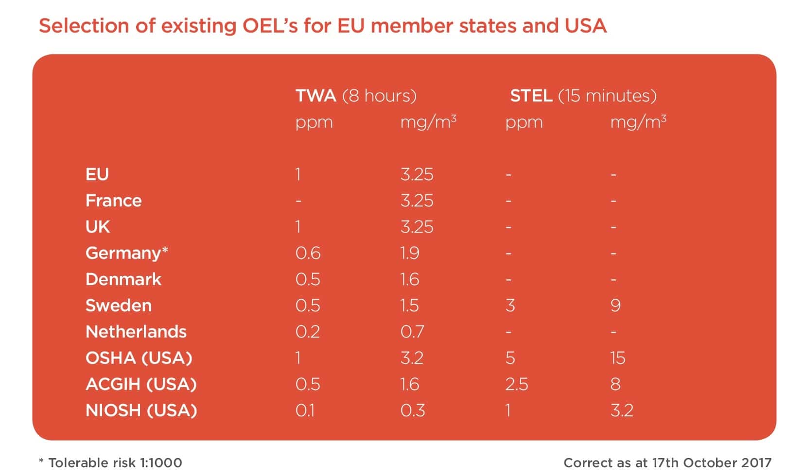 Understanding occupational exposure limits for benzene
